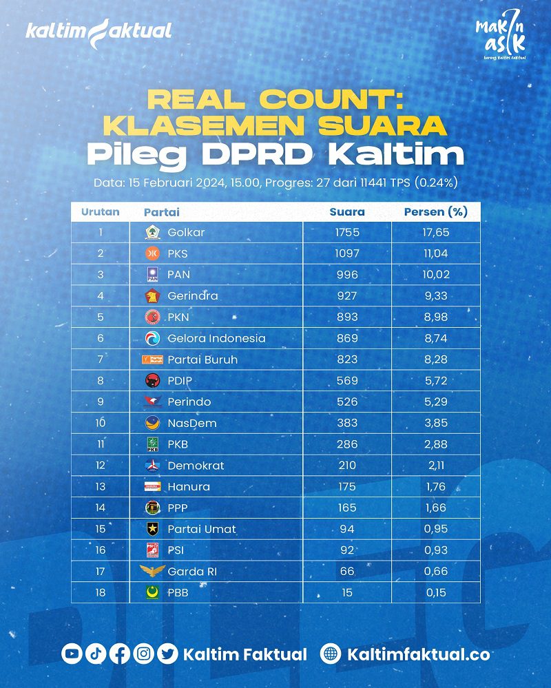 Real Count Pileg DPRD Kaltim 15 Februari, Golkar Pimpin Klasemen, Partai Buruh Start Bagus ...